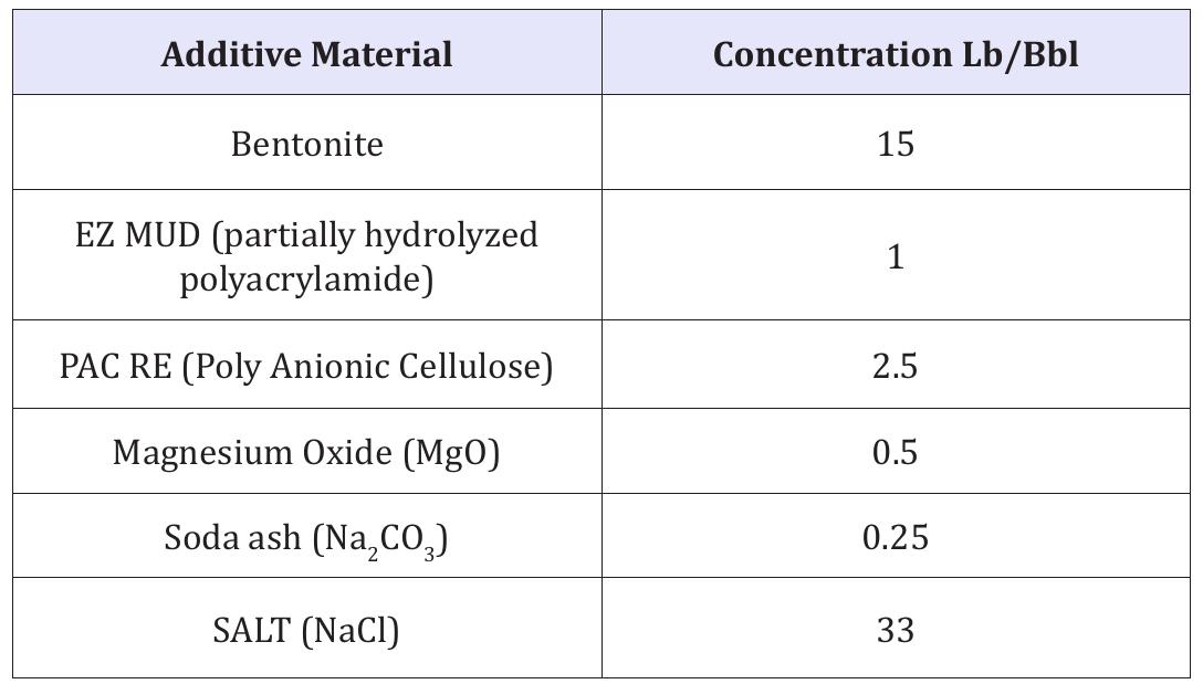 Zno nanowires synthesis process table 1: drilling fluid