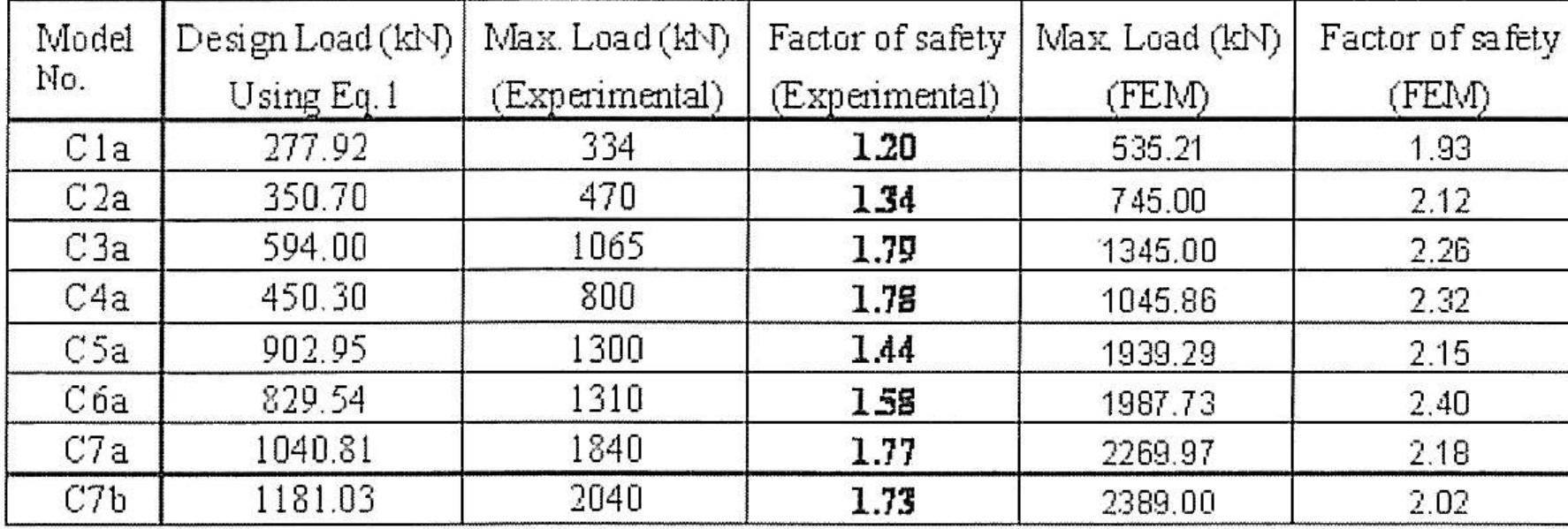 Table 8 - Analysis of The Reinforced Concrete Columns