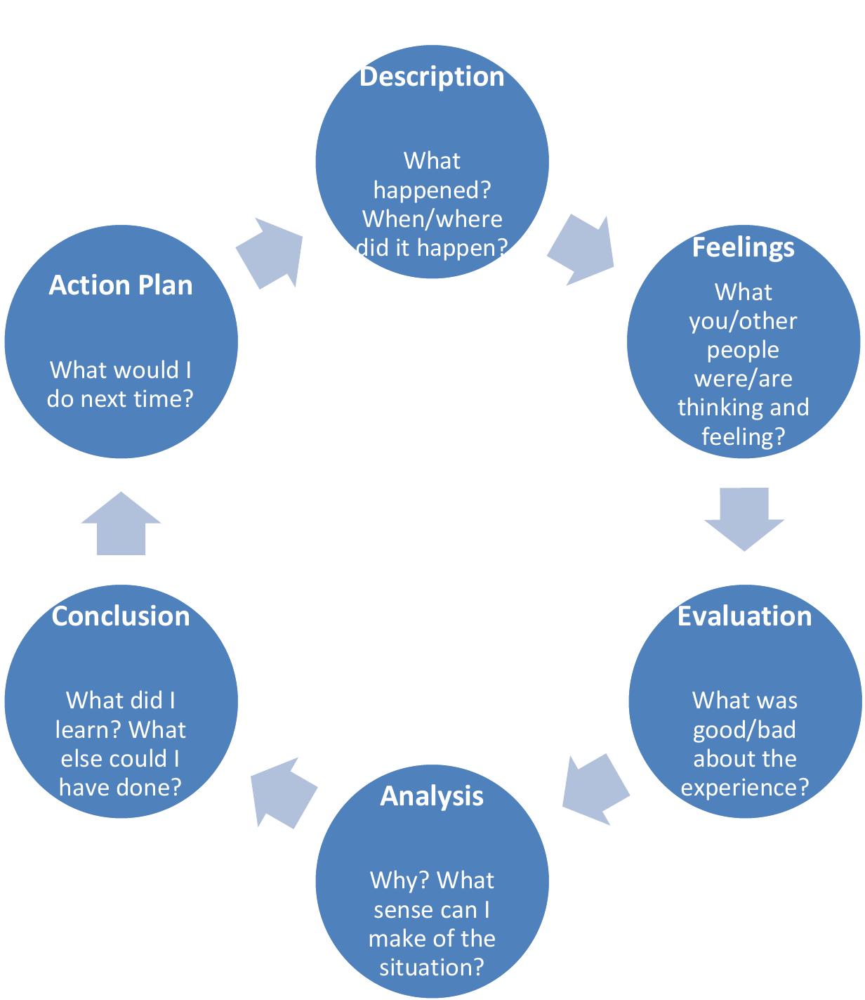 2: gibb’s reflective cycle model (adapted from gibbs, 1988)