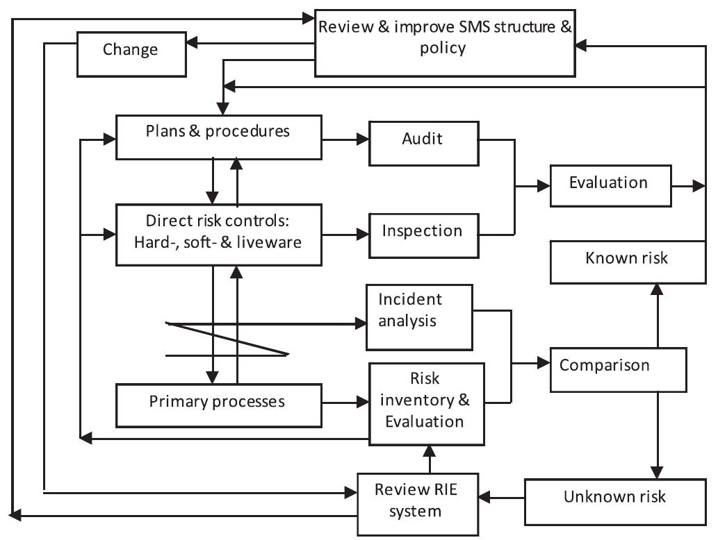 Example of safety management system model (from hale, 2003,