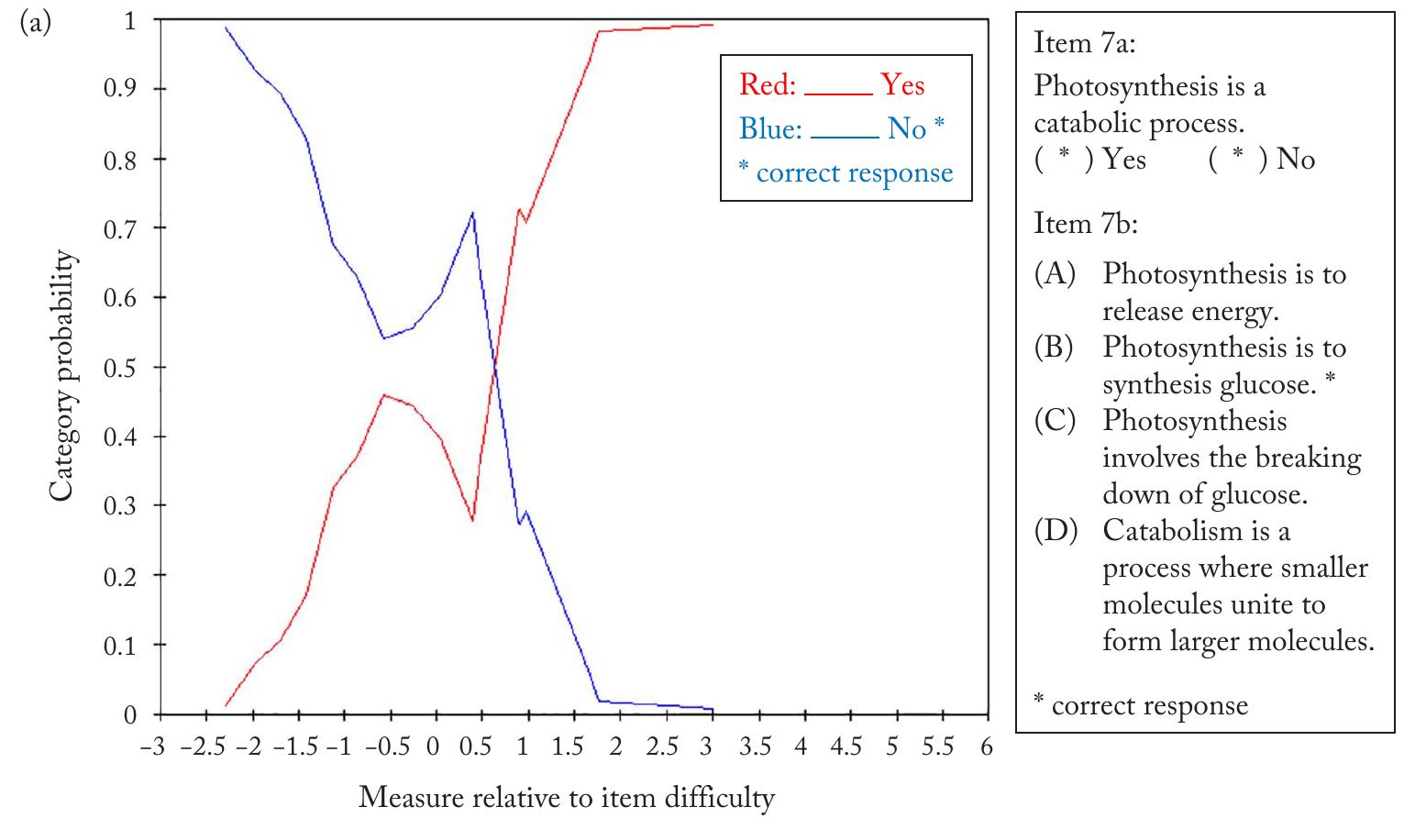 Figure 6 - A Diagnosis of Students’ Misconceptions of
