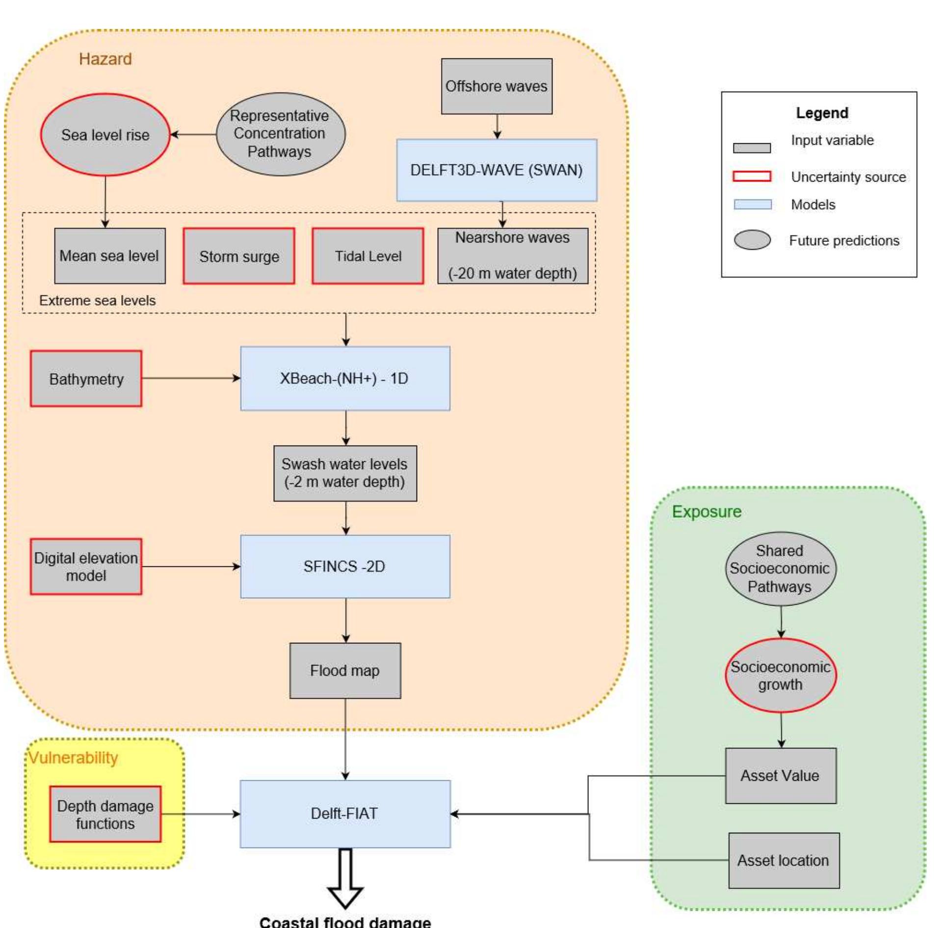 Schematic representation of the modeling chain used to carry