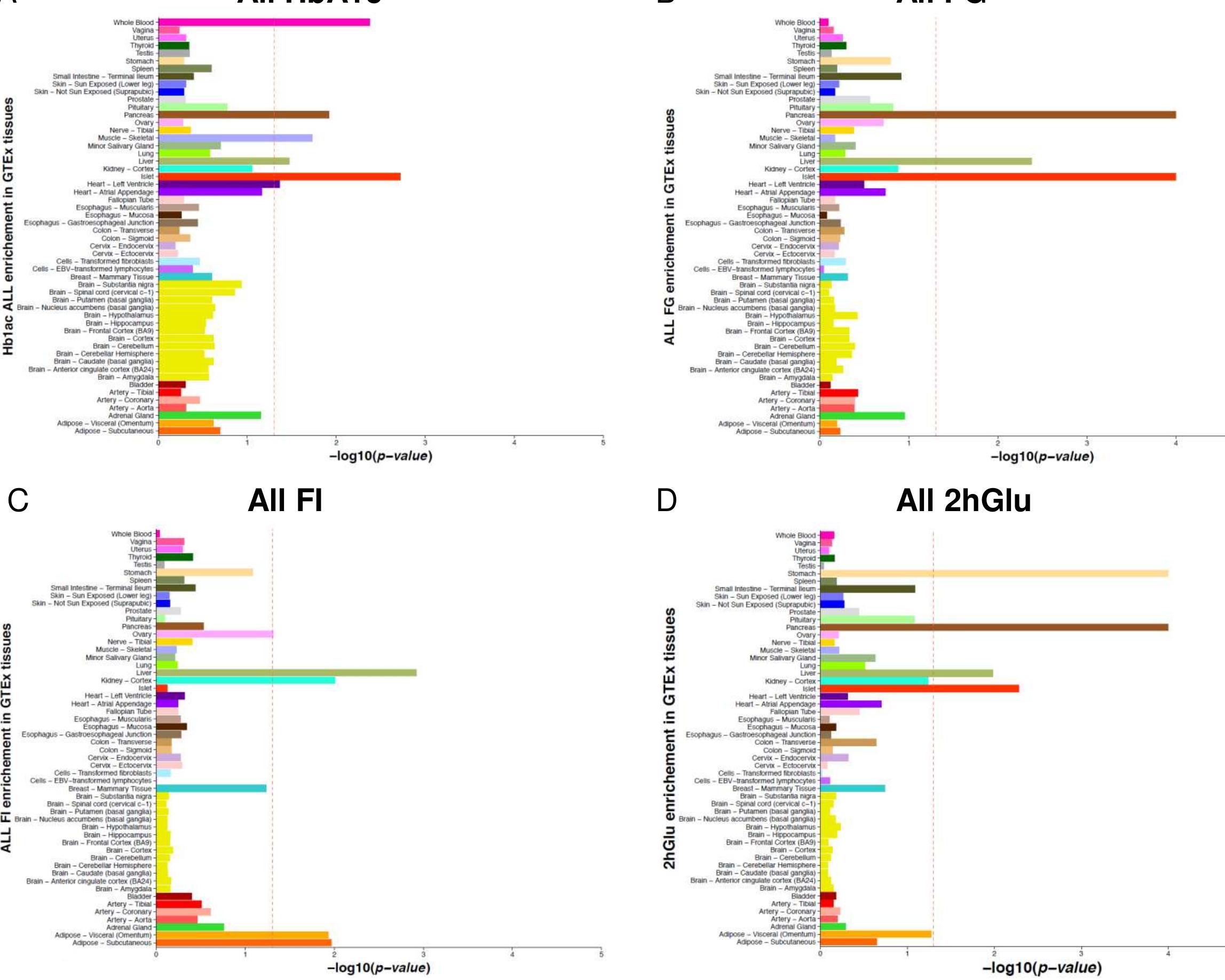 Tissue enrichment analysis reveals the key tissues involved
