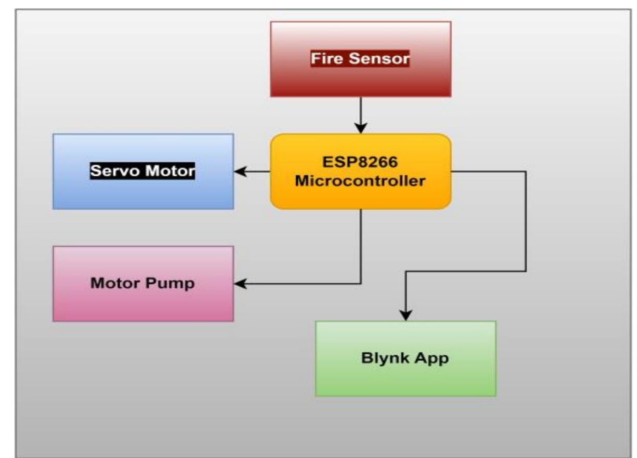 Figure 1 - from Fire detection and surveillance system with
