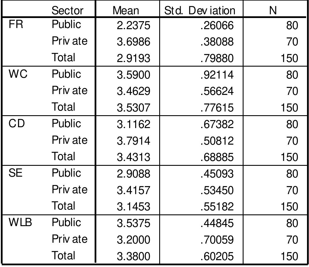 Descriptive statistics for the dimensions of work motivation