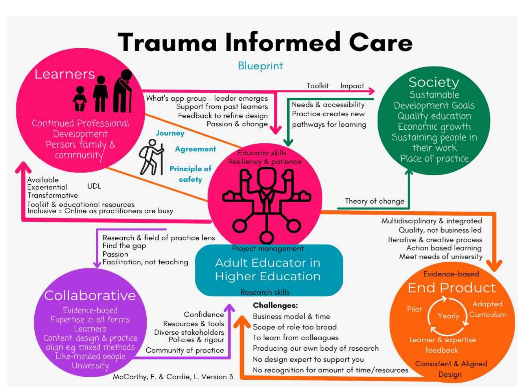 Concept-map for trauma informed care course