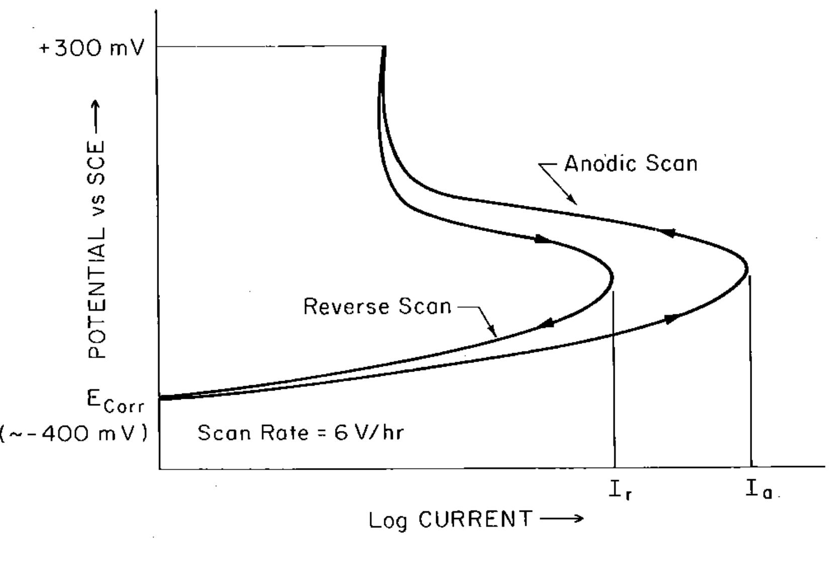 Schematic diagram of the double-loop epr test for aisi 304