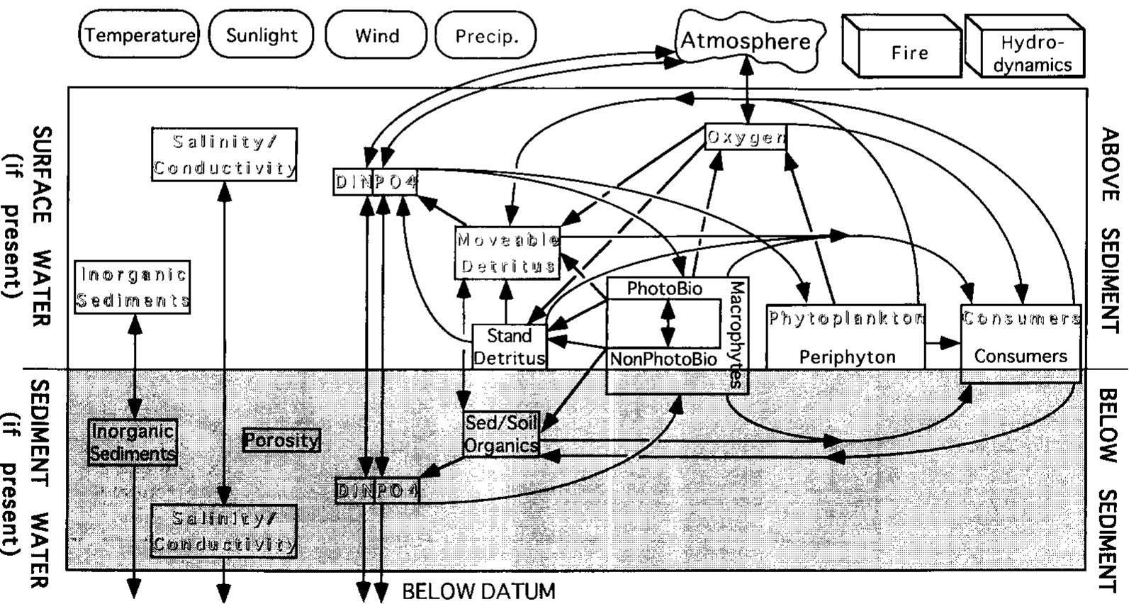 Summary diagram of the patuxent landscape model’s (plm) unit
