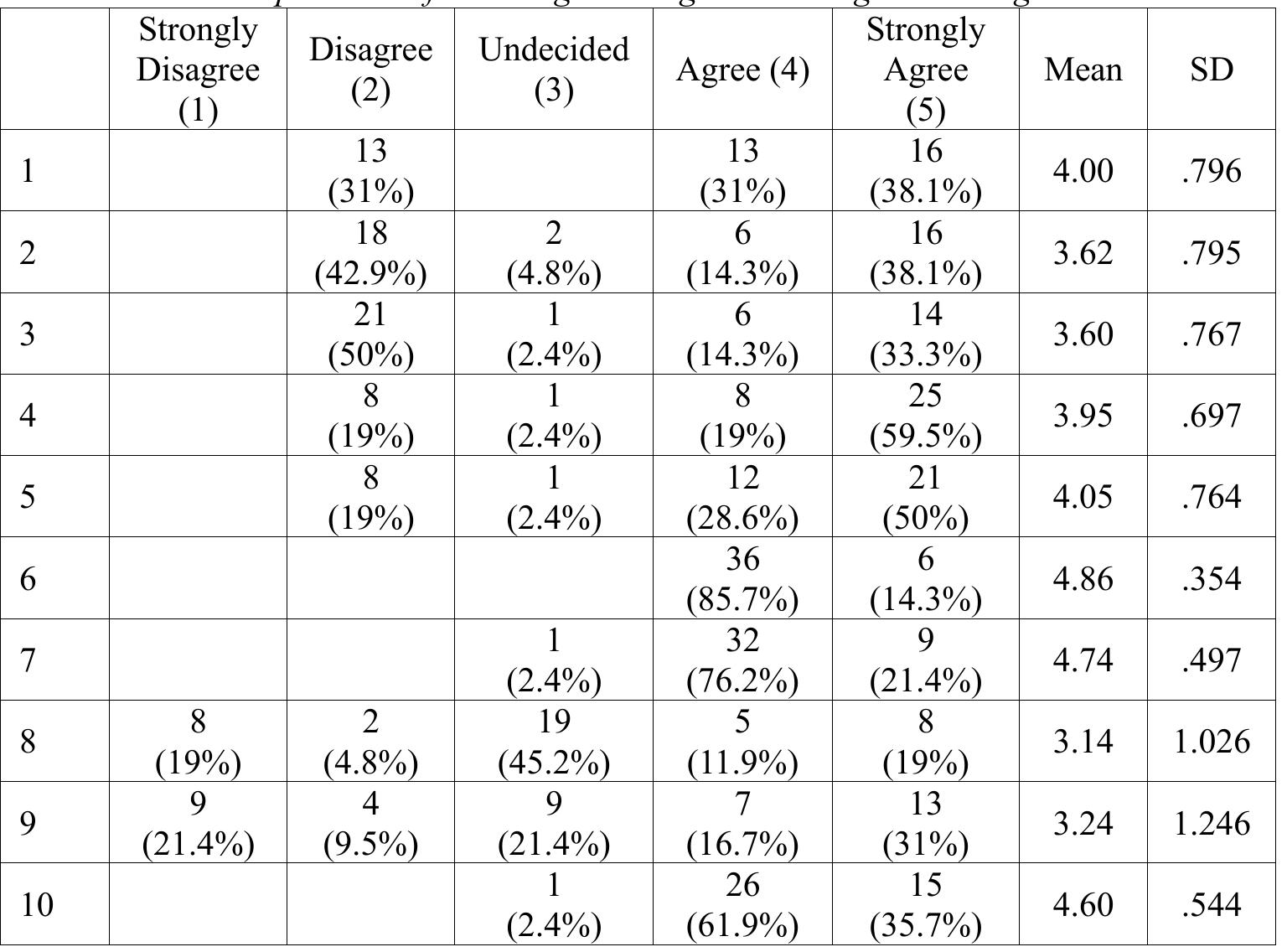 As we have seen above, in table 1, the rating scale 4 and 5