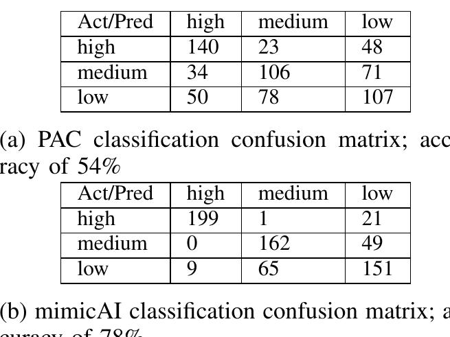 I shows the confusion matrix of the pac classifier and