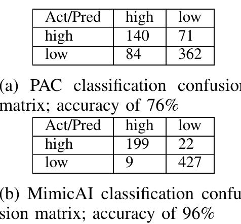 Ii: confusion matrices and classification accuracy of