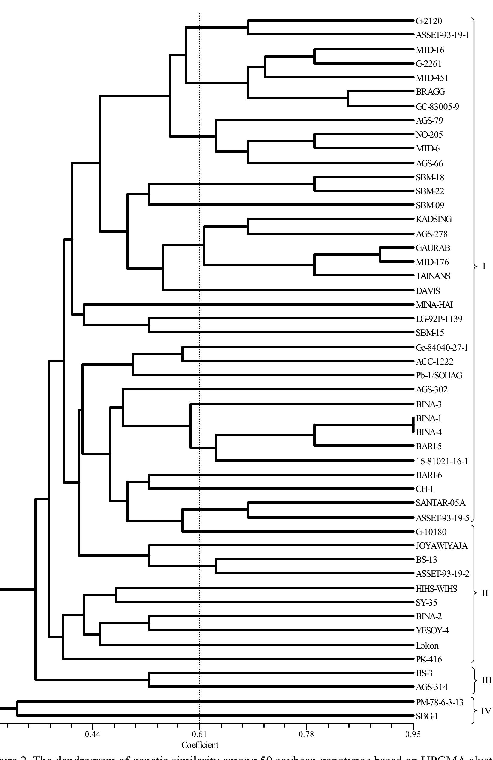 Figure 3 - Genetic Diversity Analysis of Soybean [Glycine