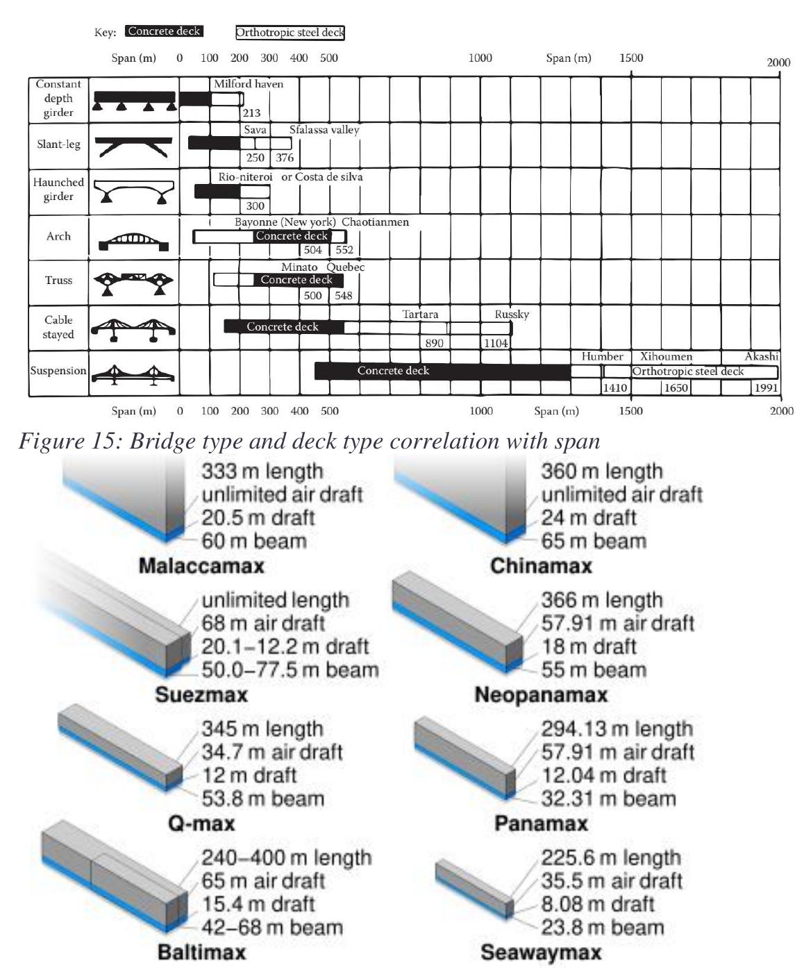 Container ships classification (for evaluation of vertical