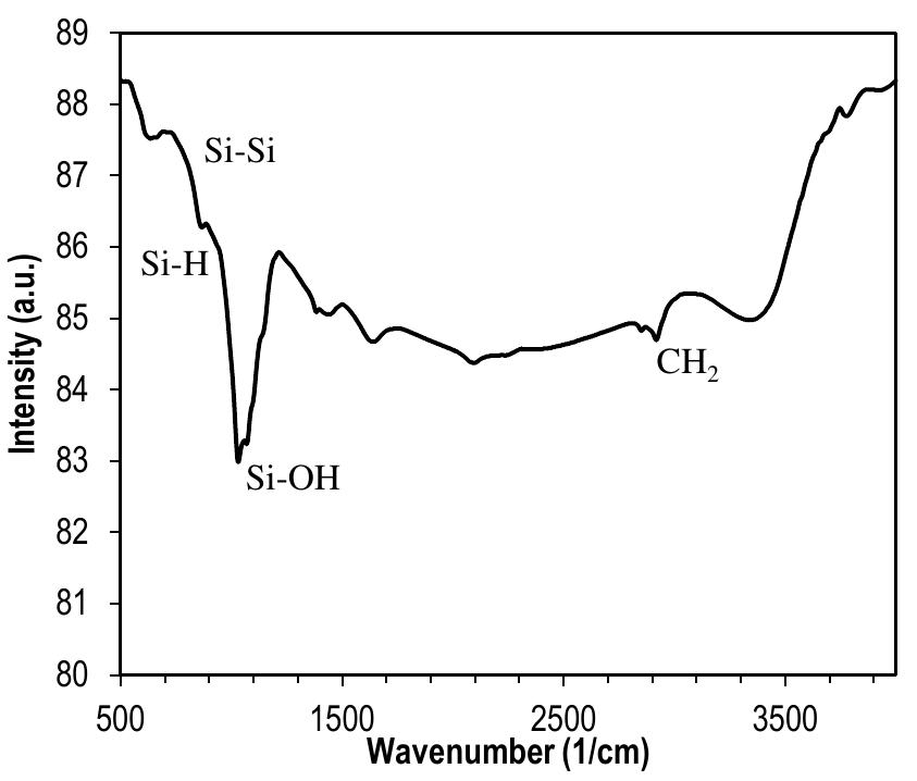 (3) ftir spectrum of porous silicon fabricated under the