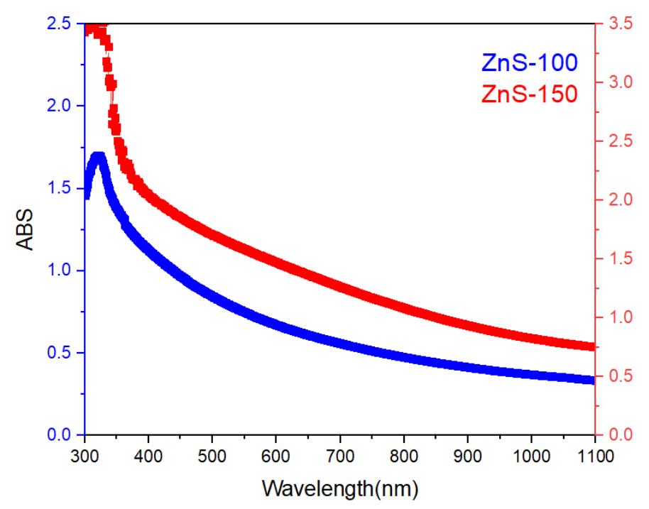 (4) absorption spectra of zns-100°c and zns-150°c samples