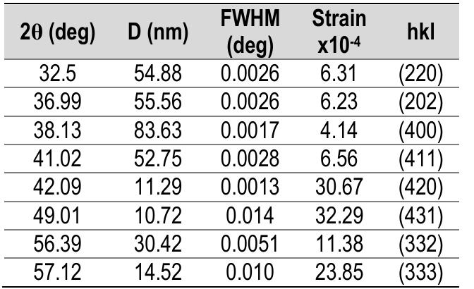 (2) structural parameters of mno nps the ftir analysis was