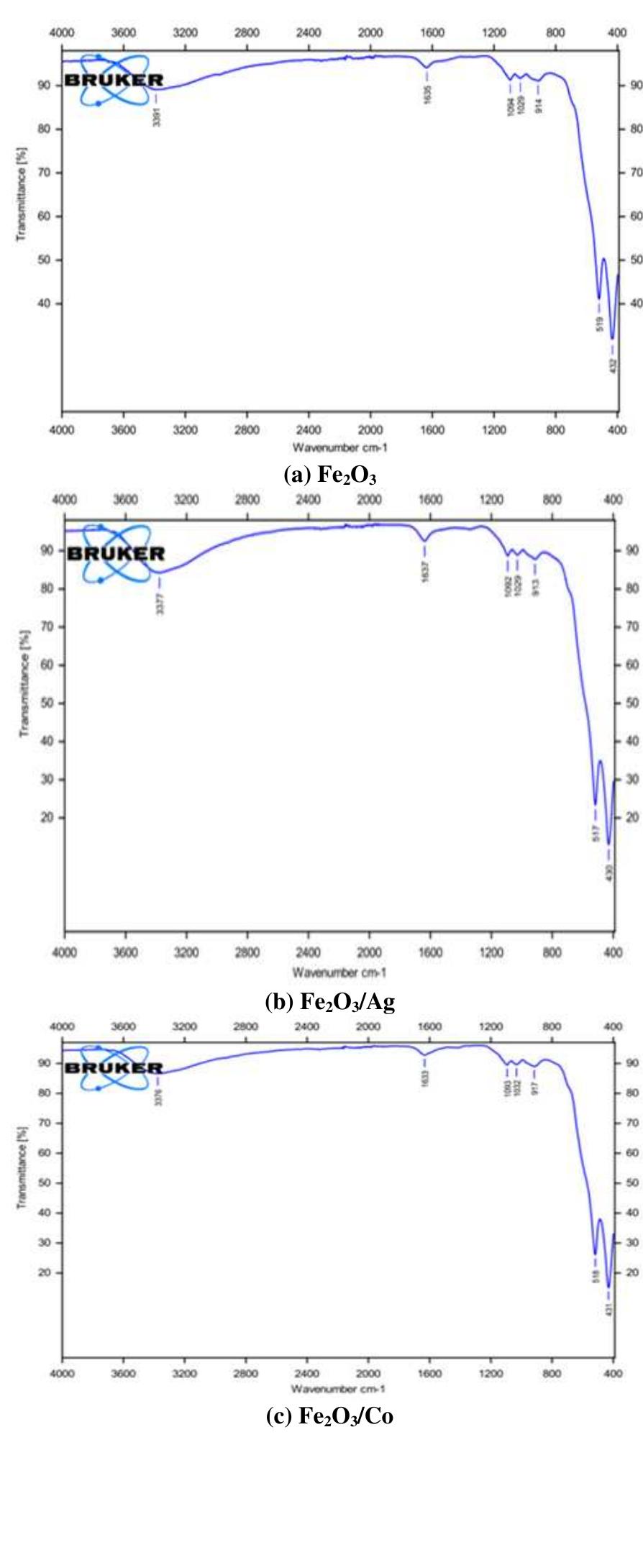 Ether groups. the ftir spectra of the co/fe203 compound