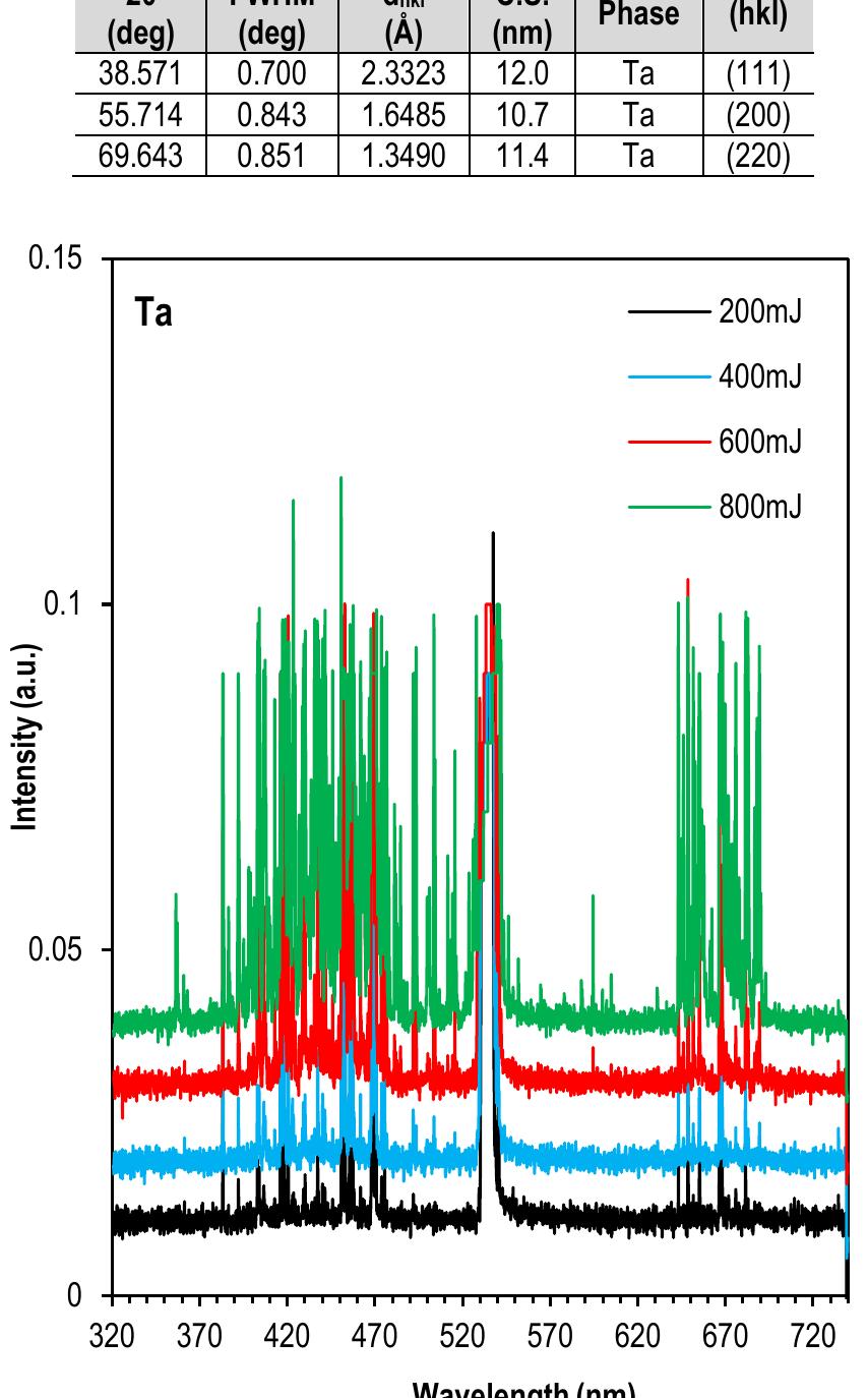 (2) emission spectra of ta target in distilled water