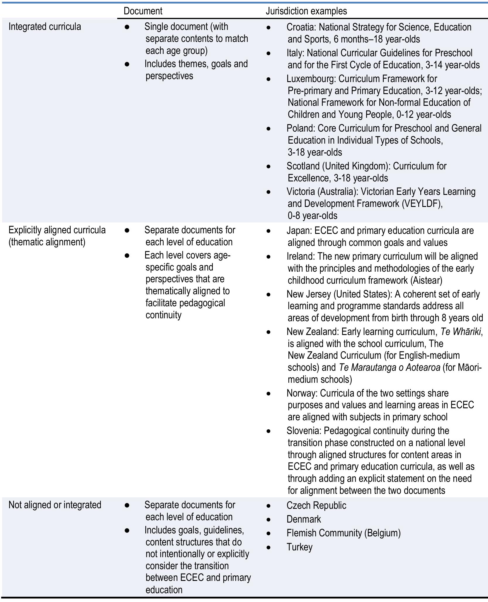 6. levels of curricular alignment between early childhood