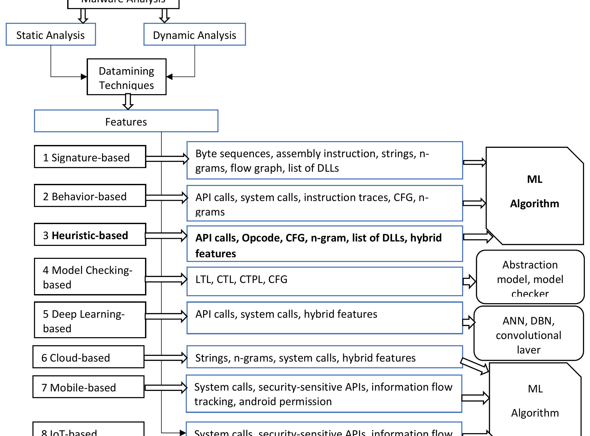 A comprehensive flow chart of malware detection approaches,