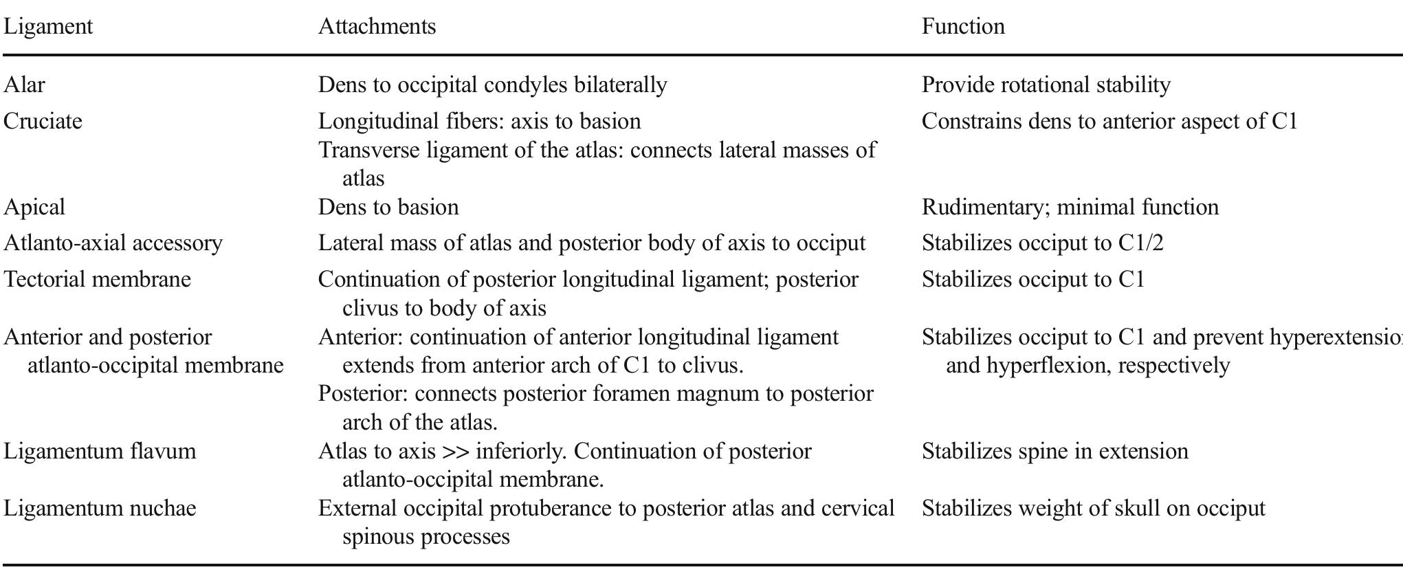 Key ligamentous structures at the craniocervical junction,