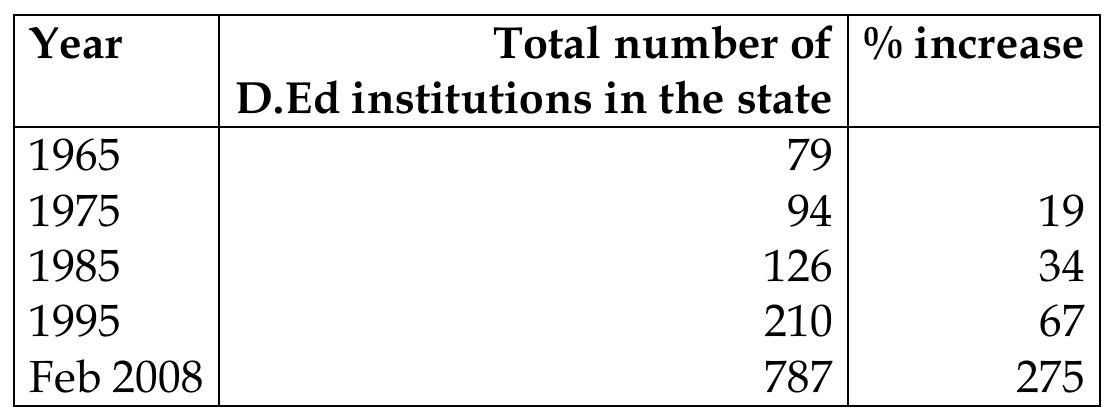 (source: 1965 to 1995: adapted from mscert, teacher