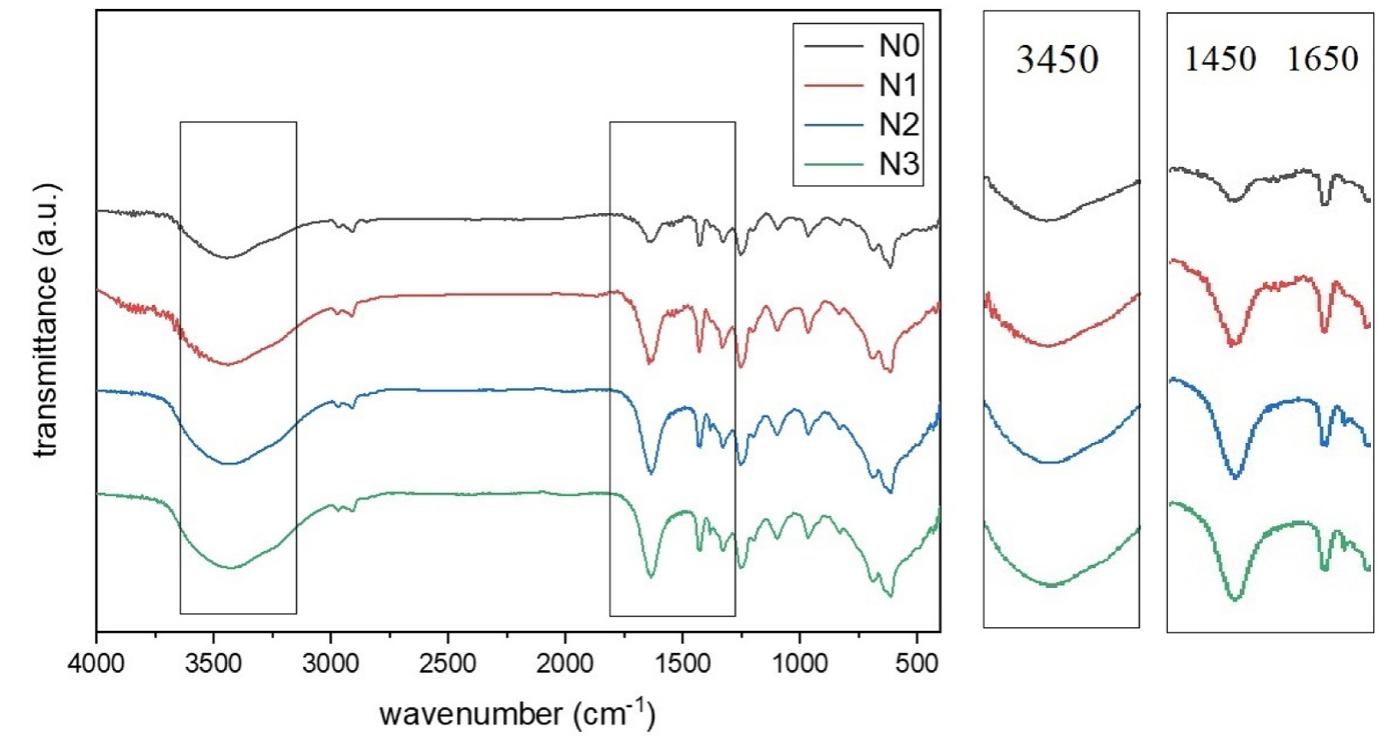 Ftir spectra of pristine and mxene-developed uf membranes.
