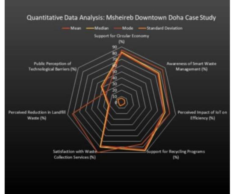 Quantitative data analysis: msheireb downtown doha case
