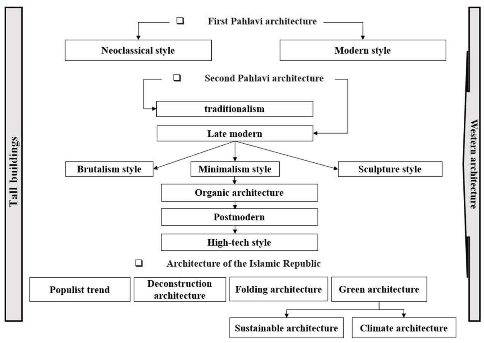 Summary diagram of the architectural styles of the west