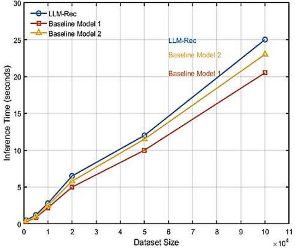 Scalability analysis - inference time vs. dataset size
