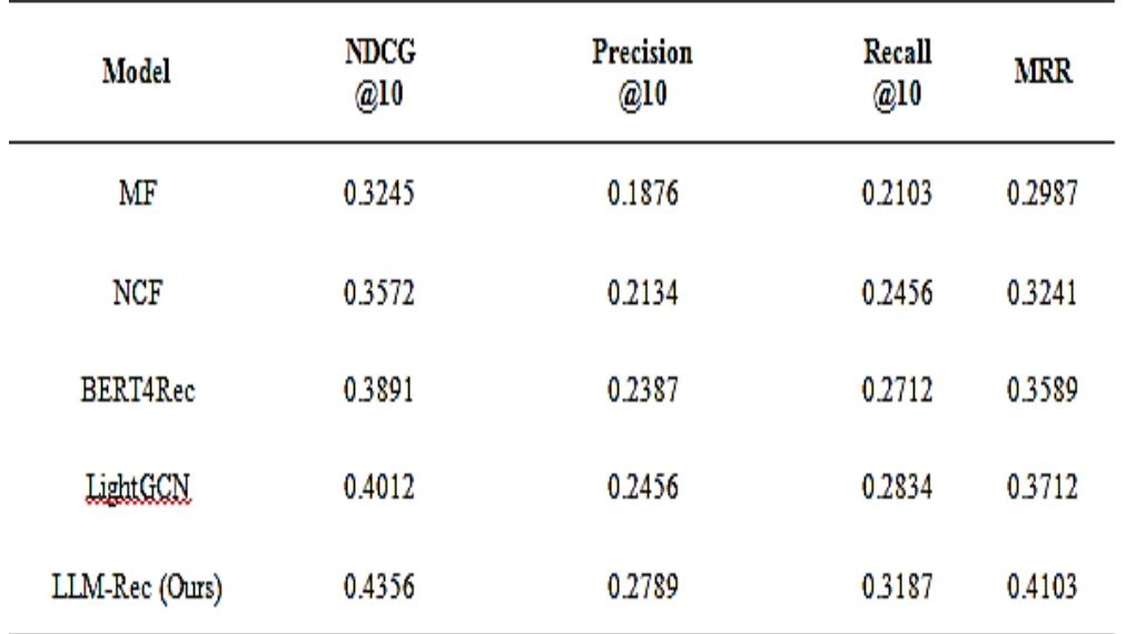 Performance comparison with baseline models the llm-rec
