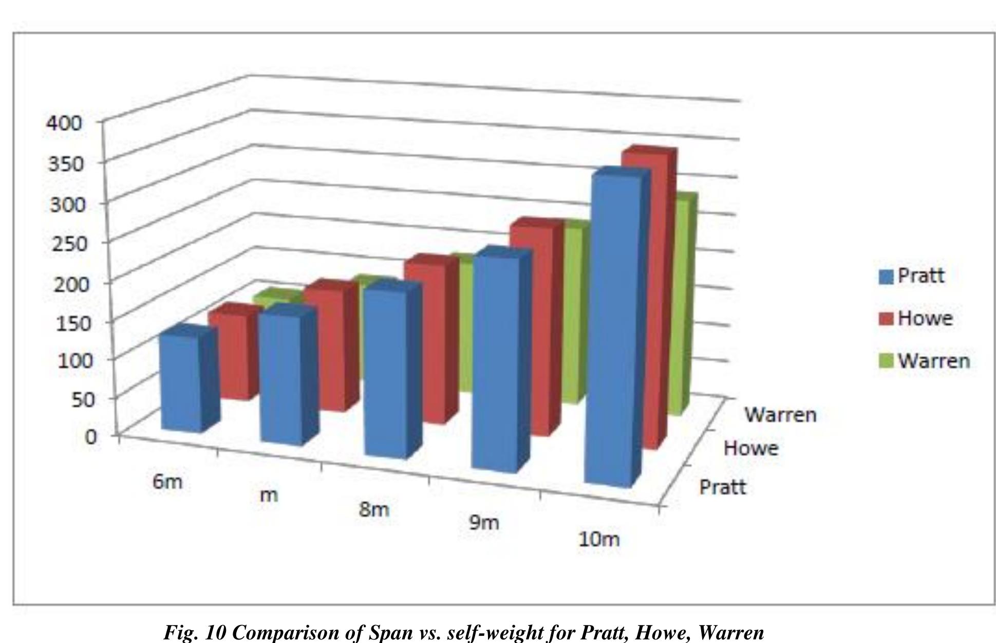 Figure 13 - OPTIMIZATION OF STEEL ROOF TRUSSES