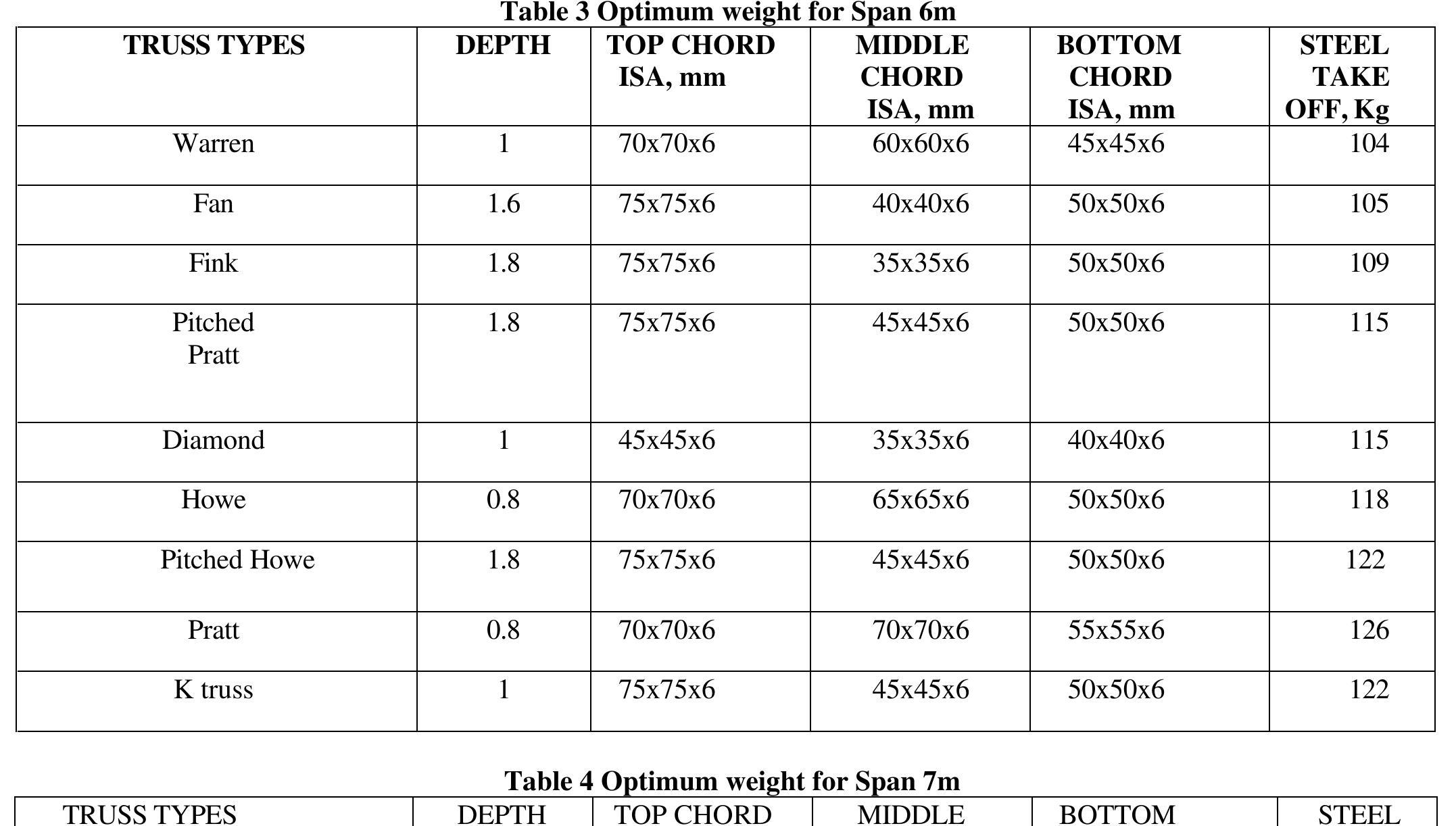 Table 2 - OPTIMIZATION OF STEEL ROOF TRUSSES