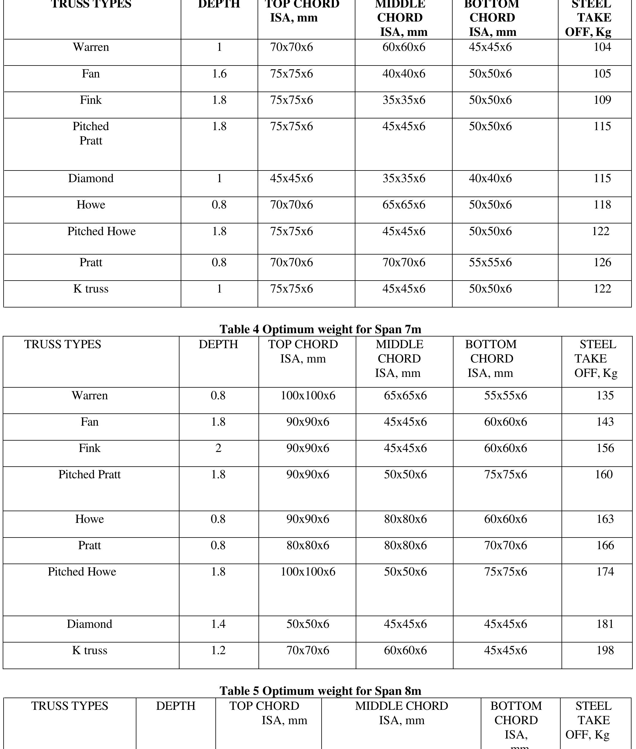 Table 3 - OPTIMIZATION OF STEEL ROOF TRUSSES