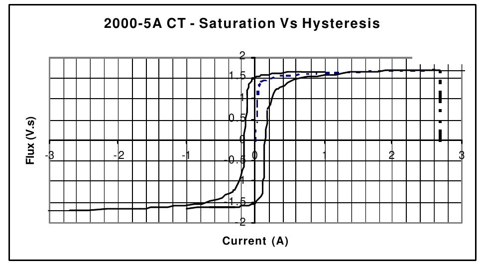 Saturation and hysteresis curves for 2000-sa ct points were