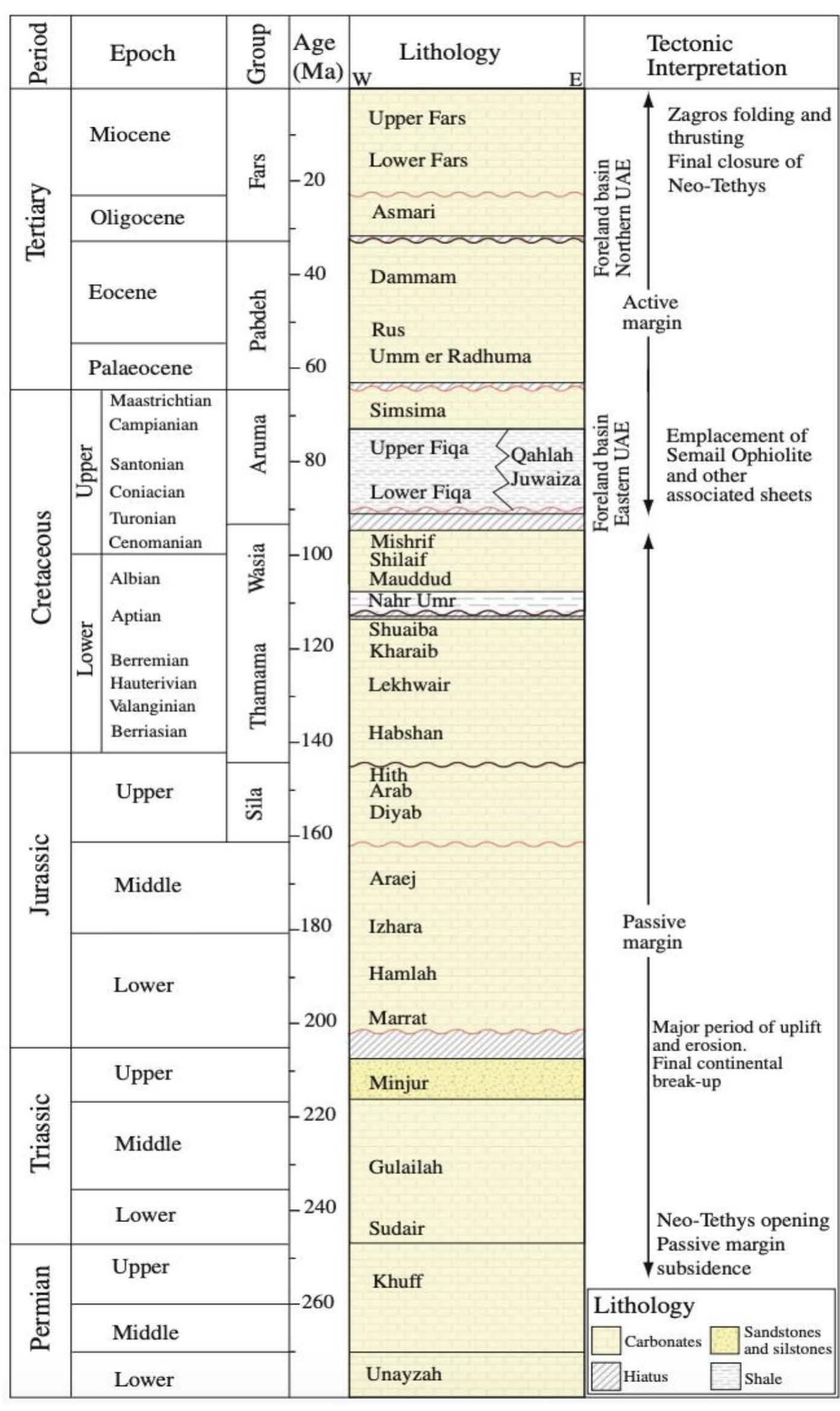 —the stratigraphic column of the uae foreland basin (ellison
