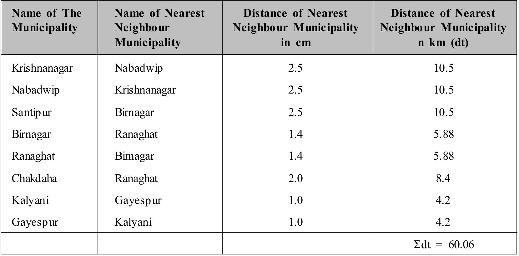 Source: based on calculation by author table 2: calculation