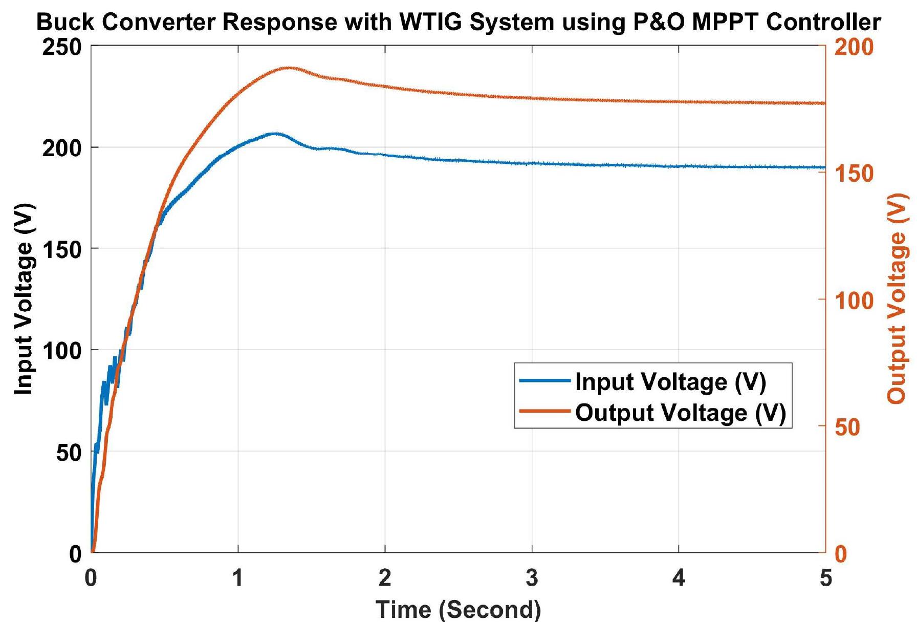 Input and output voltage of buck converter with wtig system