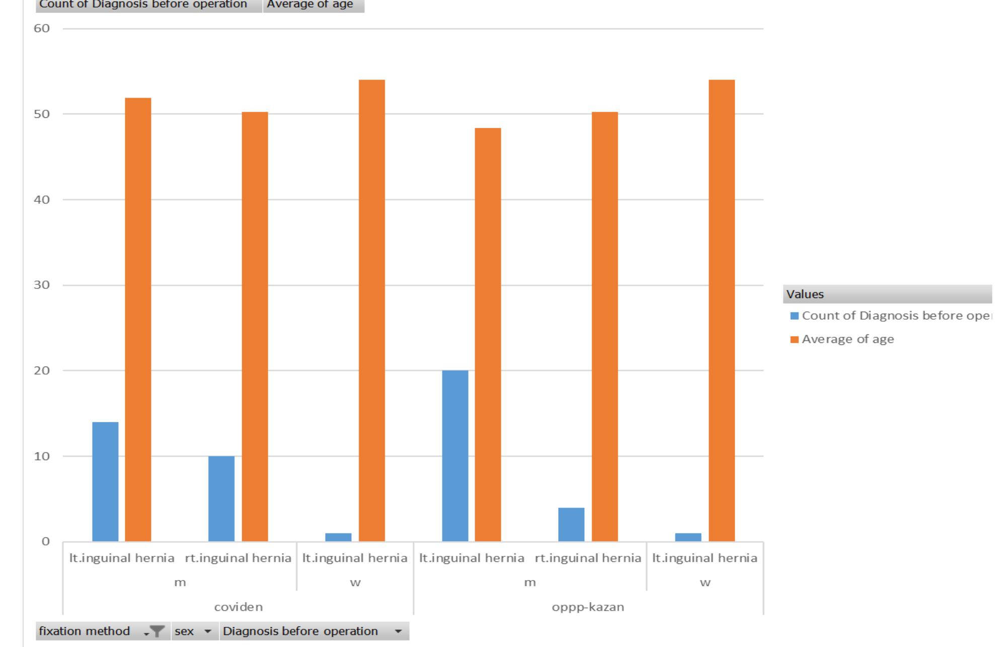 Chart 2. left sided to right sided inguinal hernias in both