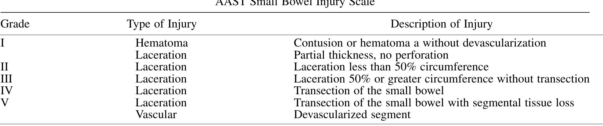 Organ injury scaling, ii: pancreas, duodenum, small bowel, Organ injury scaling, ii: pancreas, duodenum, small bowel,
