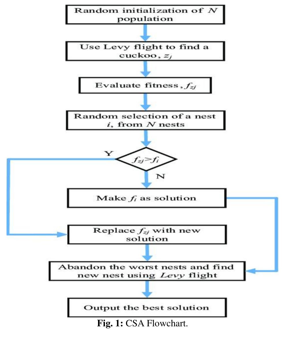 Pdf Cuckoo Search Algorithm 8493