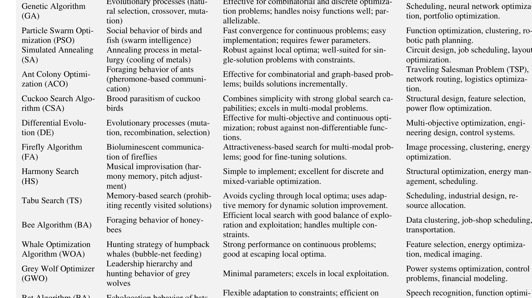 (PDF) Cuckoo search algorithm