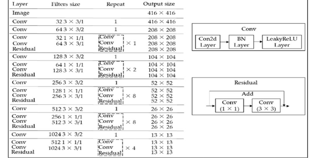 No4 : architecture diagram of yolov3 "you only look once" or