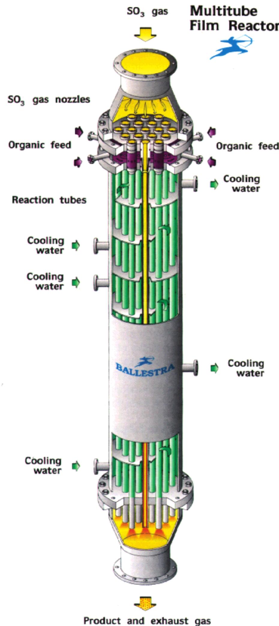 Multitube falling-film reactor (19 tubes). reproduced by