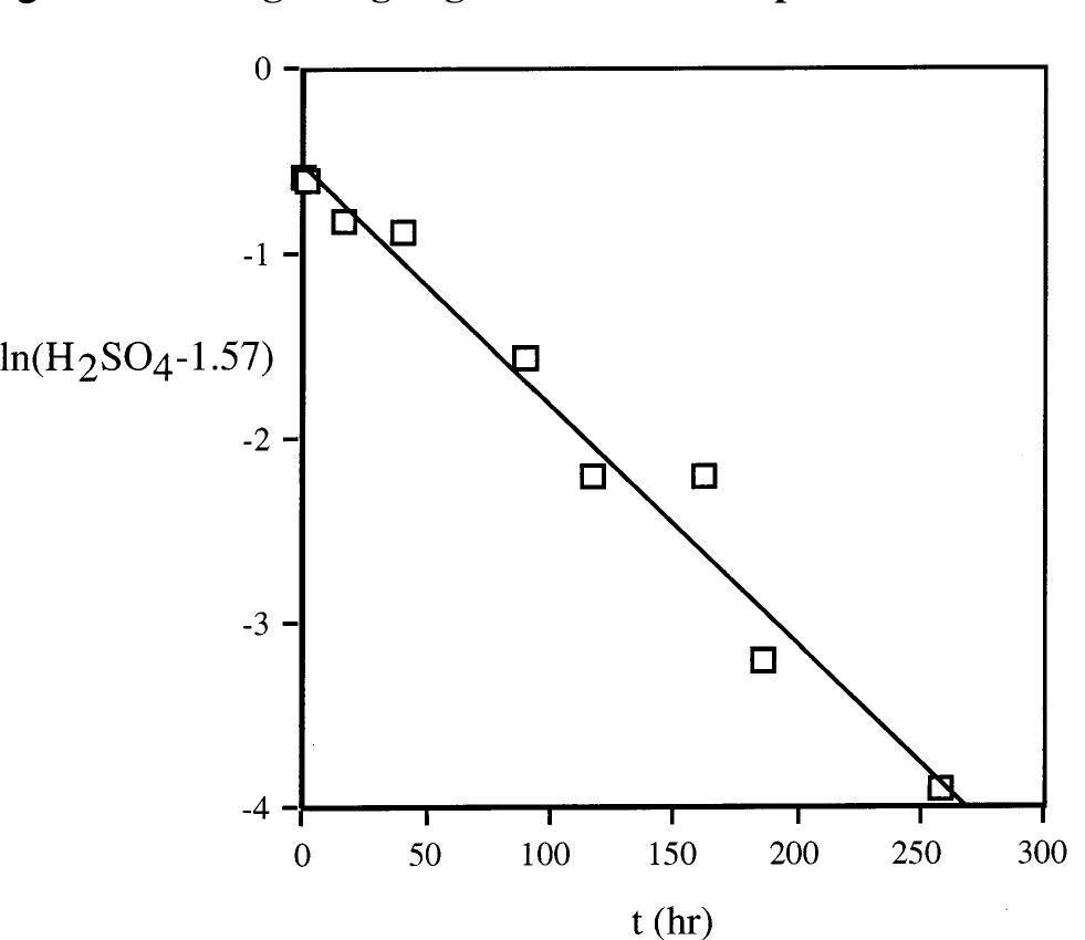 Stage 3 ageing reaction. h2so, plot.