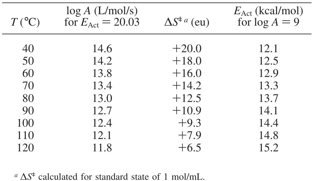 Arrhenius parameters required for scheme 1 to be applicable