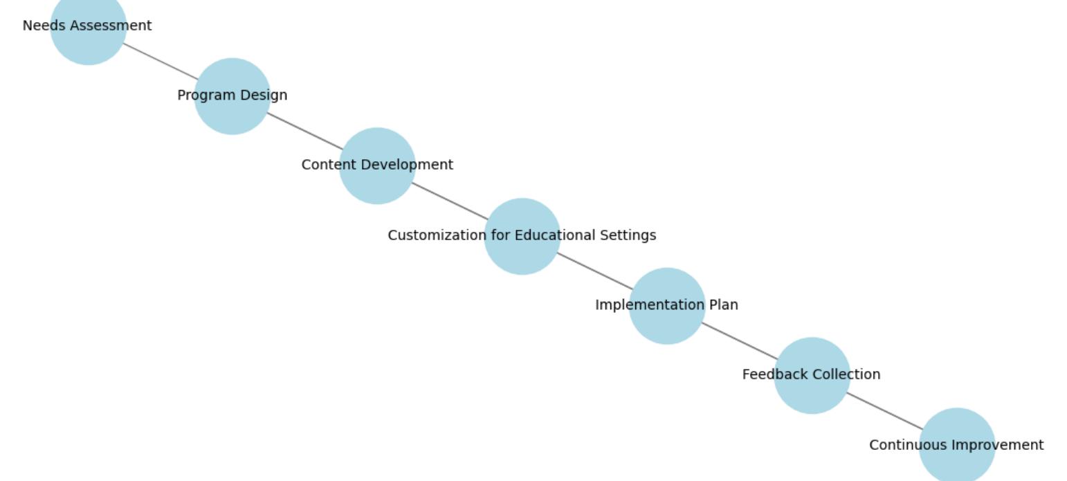Sequential flowchart of pd program design process for