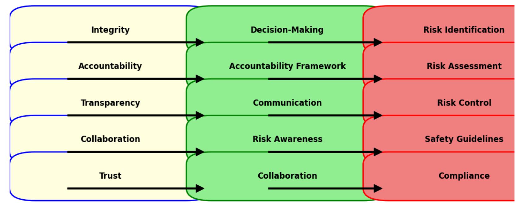 A chart linking core values to organizational culture and