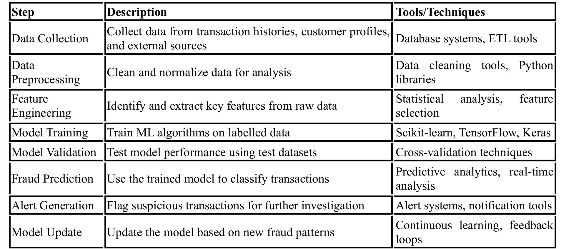 Flowchart of ml processes used in fraud detection.