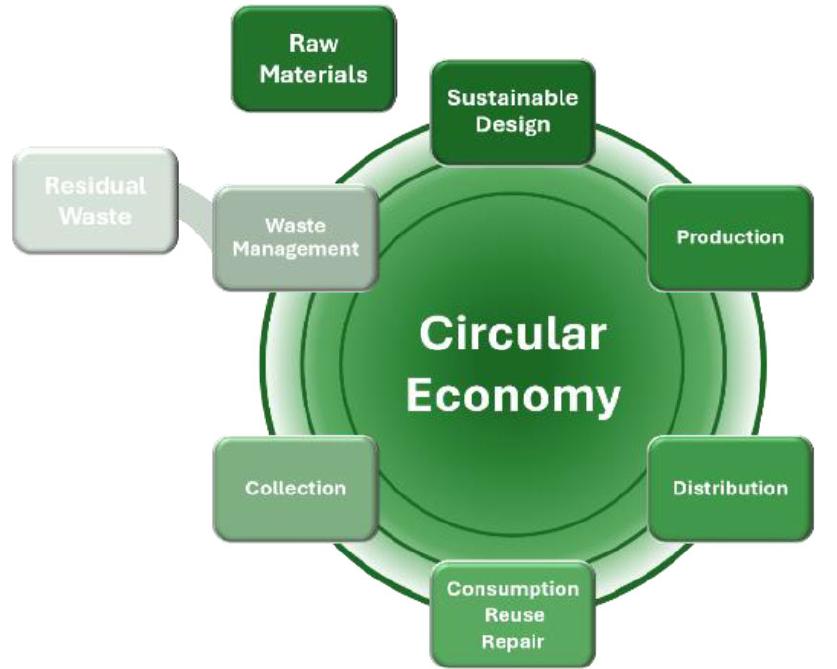 Figure 1 - from The Circular Economic and Saudi Arabia